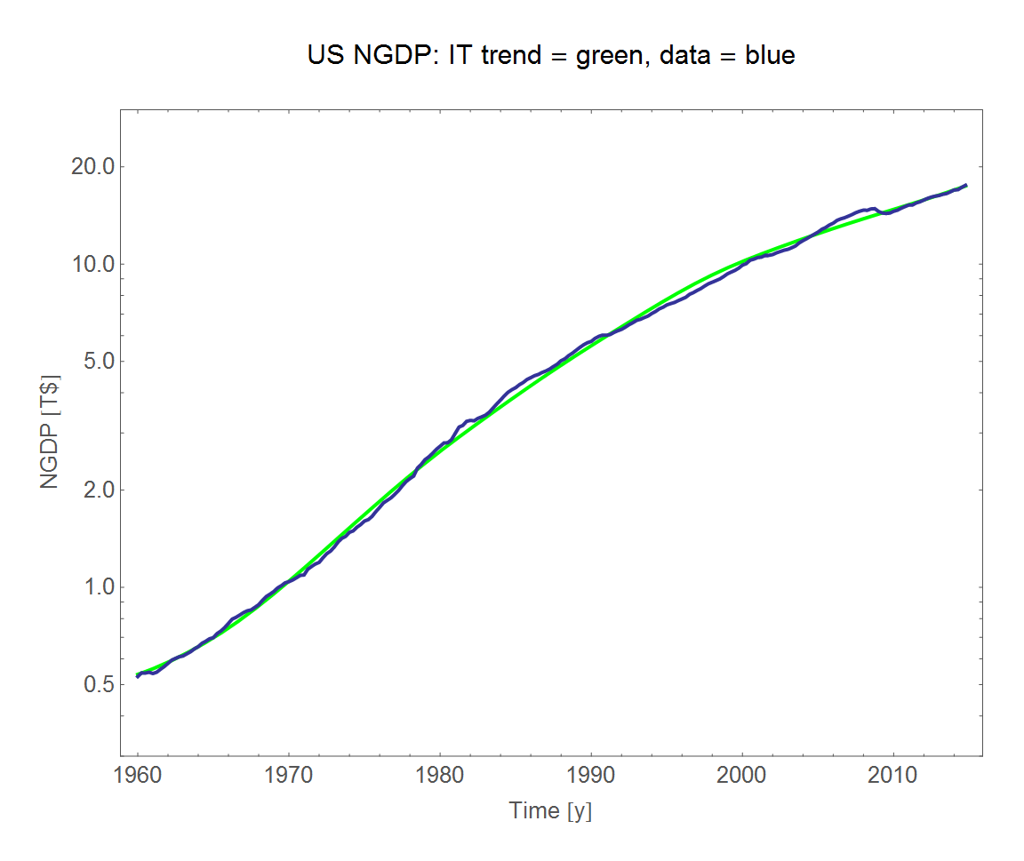 Information Transfer Economics: How RGDP got its slopes?