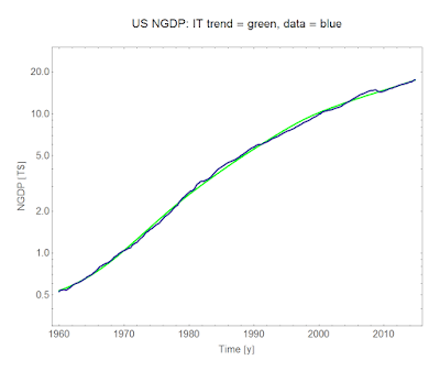 Information Transfer Economics: How RGDP got its slopes?