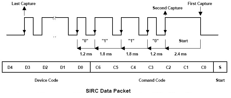 Electronics EveryWhere: SIRC Decoding and Appliances Control