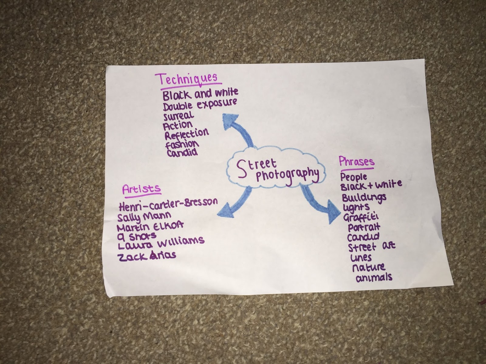 Molly Marfleet Component One Photography: Mind Map - Street Photography