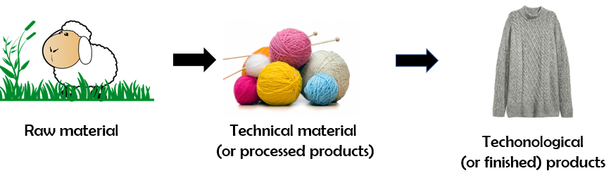 Raw Materials Examples