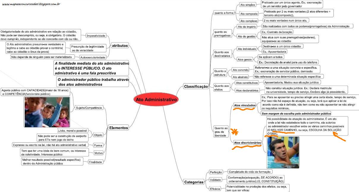 Mapas mentais para concursos de TI: Atos Administrativos