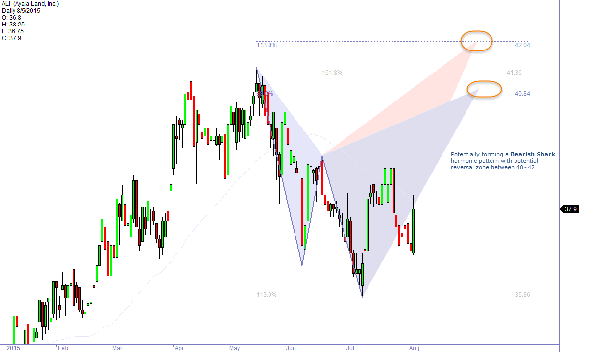 PSE Trends: ALI: Inverse H&S + Bearish Shark pattern