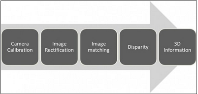 Dneirf: 3D Vision Technology