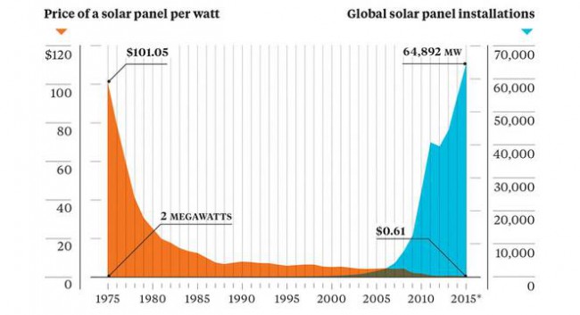 Volewica: Solar has doubled every 2 years for 30 years