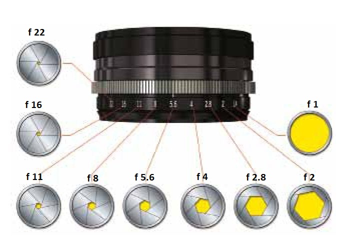 What is Aperture ? - Risphotograph