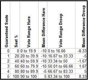 Dr Kevin Bonham: Wonk Central: Why We Don't Use The Hare Quota In Hare ...