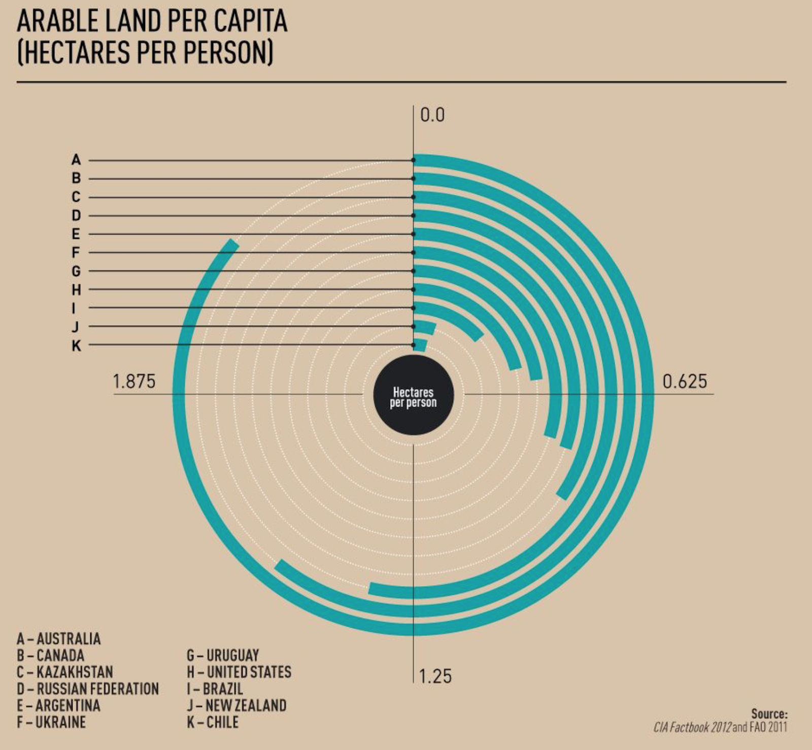 calling bullshit: visualization. the principle of proportional ink