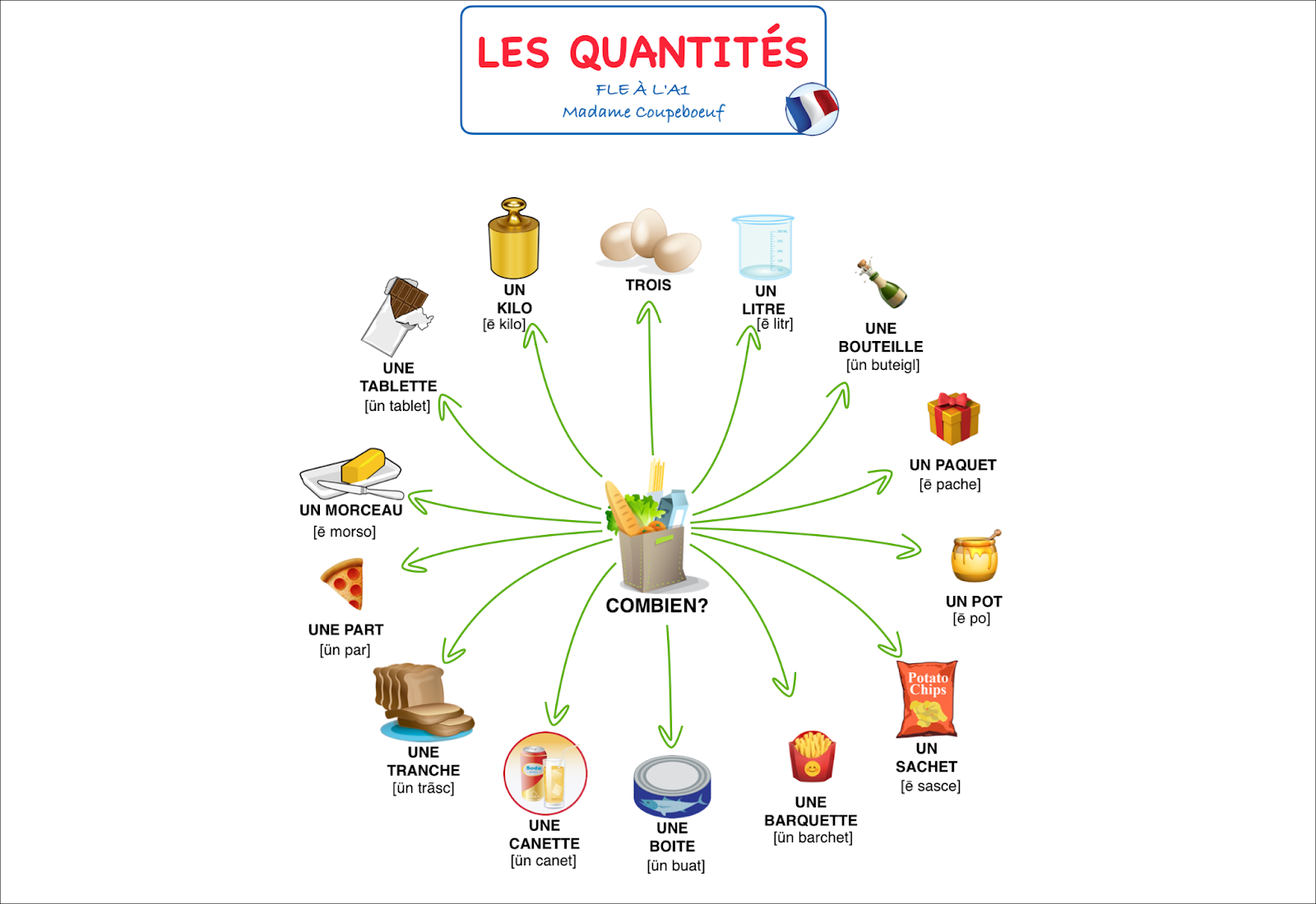 FLE À L'A1: Les quantités
