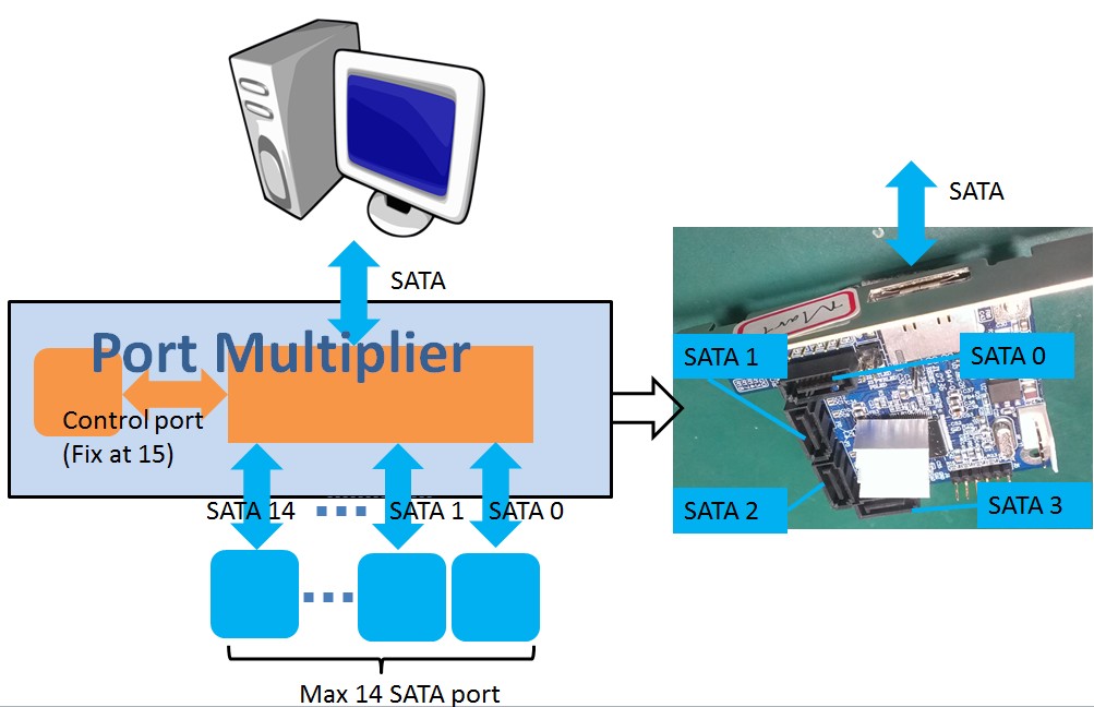 Martin's Coding Note: SATA : PMP (Port Multiplier)