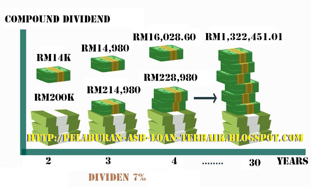 Teknik Asb Loan Compounding Gandaan