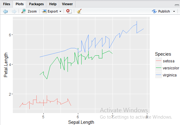 Data Visualization Techniques: GGPlot: Visualization with R