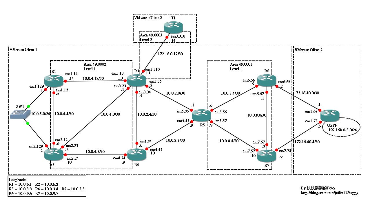 JNCIP-SP Lab: Study Guide Chapter 4 Case Study ~ 快快樂樂的Peter (Happy Peter)