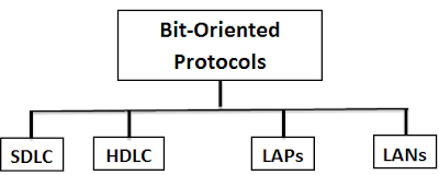 SYNCHRONOUS PROTOCOLS - Telecom Community