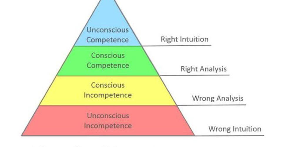 EricDagati ONE Human Performance The 4 Levels Of Competence ericdagati-one-human-performance-the-4-levels-of-competence