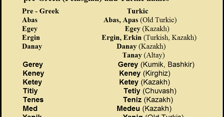 TARİH VE ARKEOLOJİ: Turkic Names of Pelasgians