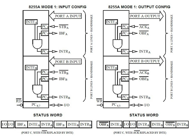The 8255A Programmable Peripheral Interface
