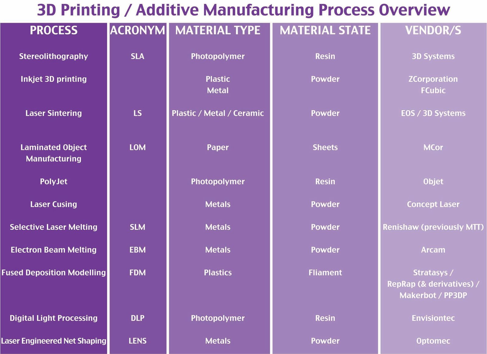 RPES Blog: 3D Printing Process Overview