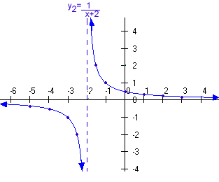 Pre-Calculus 40S Winter 2011 Period C: Graphing Reciprocal Functions 1