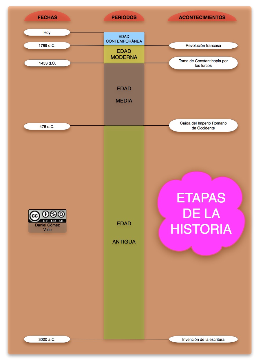 Historia para 4º ESO: Las etapas de la Historia.