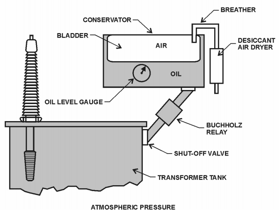 Electro-Magnetic World: Methods of Cooling Transformers