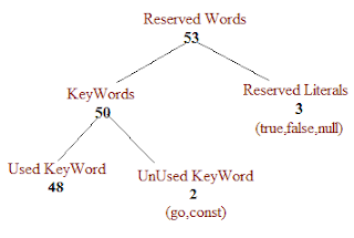 Java-Intellectual-Tricks: Reserve Words