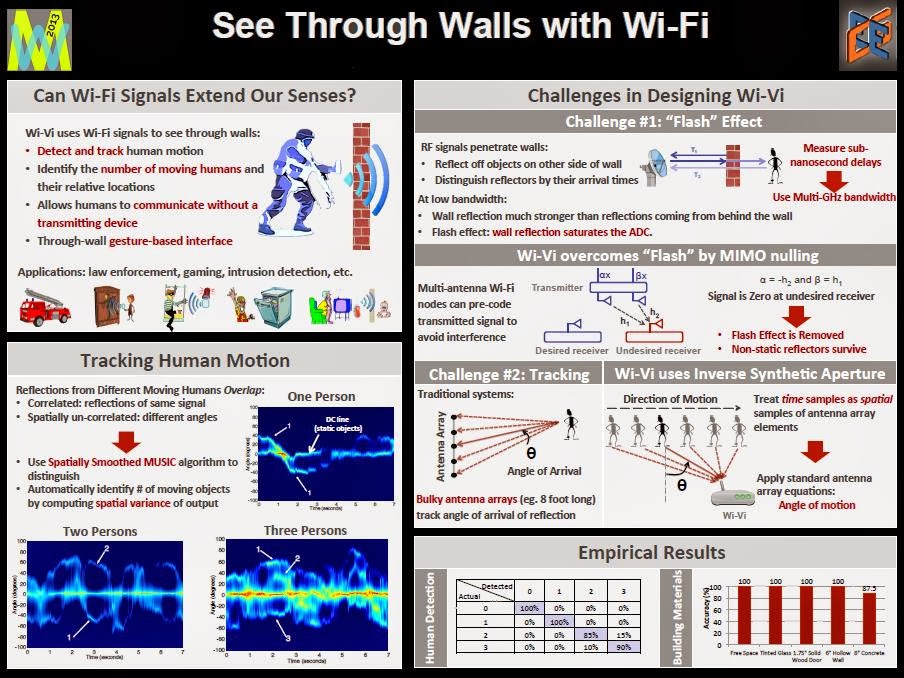 BIOMED ALL INVITED: Wi-Vi : See Through Walls with Wi-Fi [POSTER]