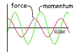 Resonances, waves and fields: How a resonator works