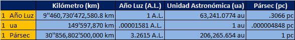 AstroCiencia: Distancias en el Universo>> Años Luz, UA y Pársec