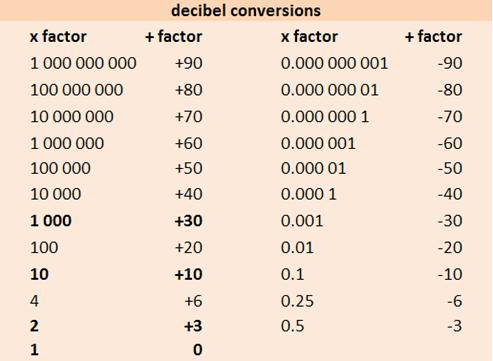 Smart Technology Communication: Are you afraid of Decibel conversion?