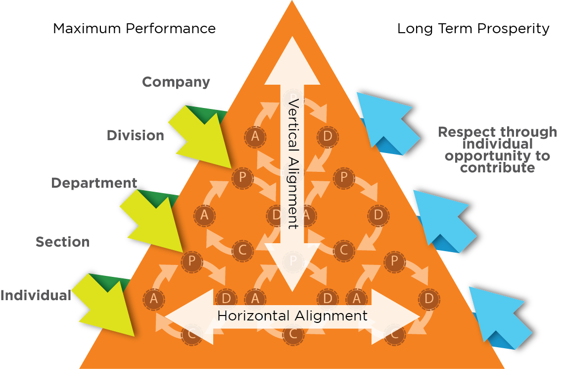 Mengenal Hoshin Kanri / Policy Deployment - kaizenpro