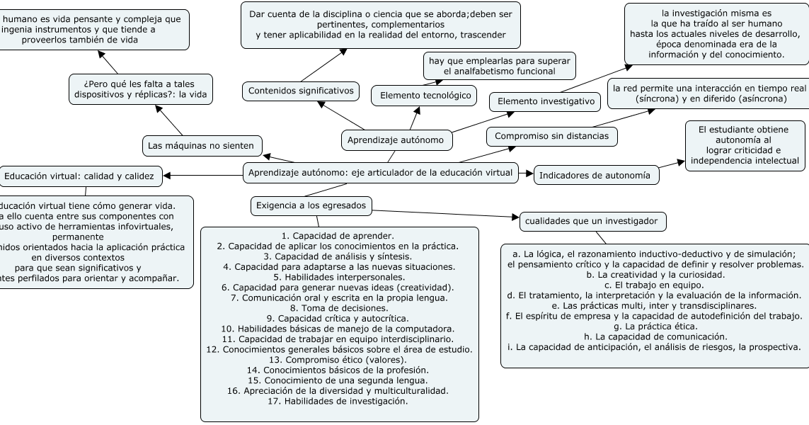 Universidad Abierta y a Distancia: Mapa Conceptual