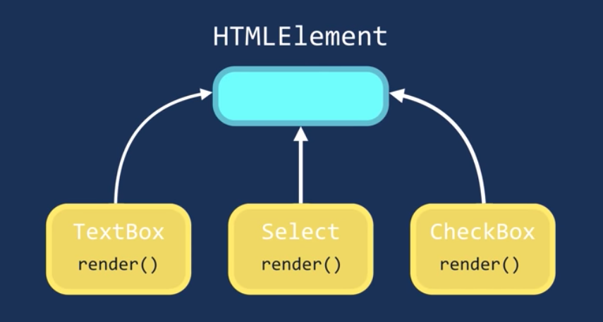Four Pillars of Object Oriented Programming