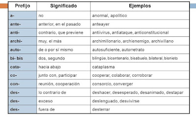 TESELAS: Blog del tercer ciclo del CEIP Huerta Retiro: PREFIJOS Y SUFIJOS