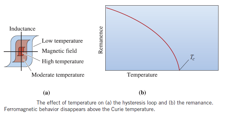 THOUGHT CRACKERS: What is Curie Temperature
