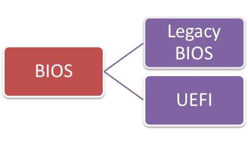 Uefi Vs Bios Whats The Differences And Which One Is Better