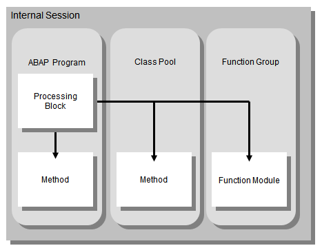 SAP ABAP Central: Calling and Exiting Program Units