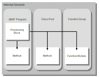 SAP ABAP Central: Calling and Exiting Program Units
