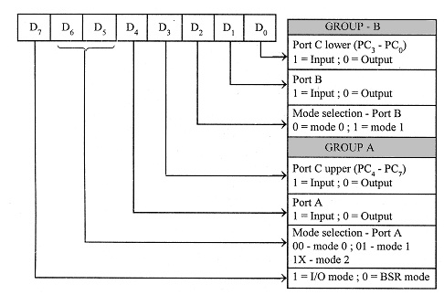 A "MEDIA TO GET" ALL DATAS IN ELECTRICAL SCIENCE...!!: INTEL 8255 ...