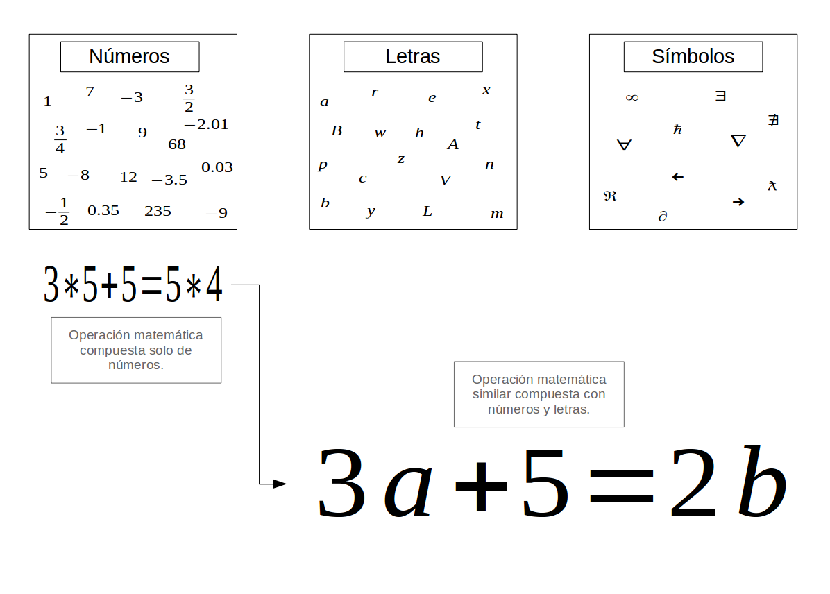 ¿Qué Es El Algebra?