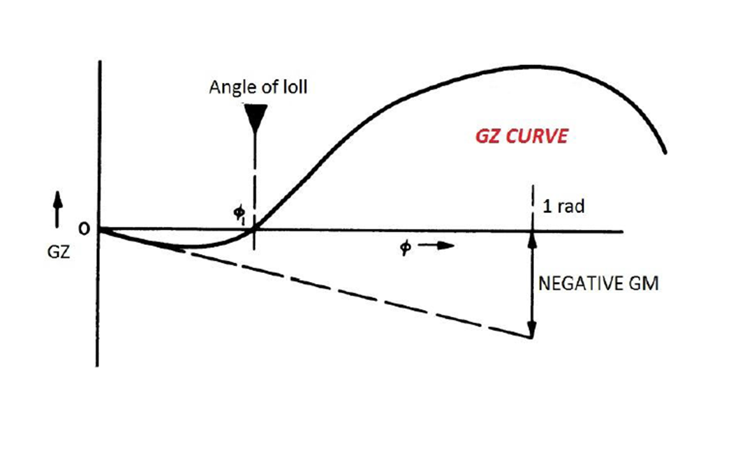 Learn Ship Design: A General Discussion on Ship Stability