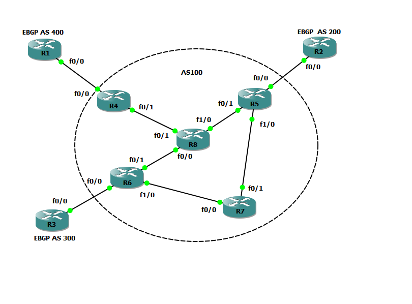 My CCIE Studies : BGP Local AS, BGP Peer Groups.