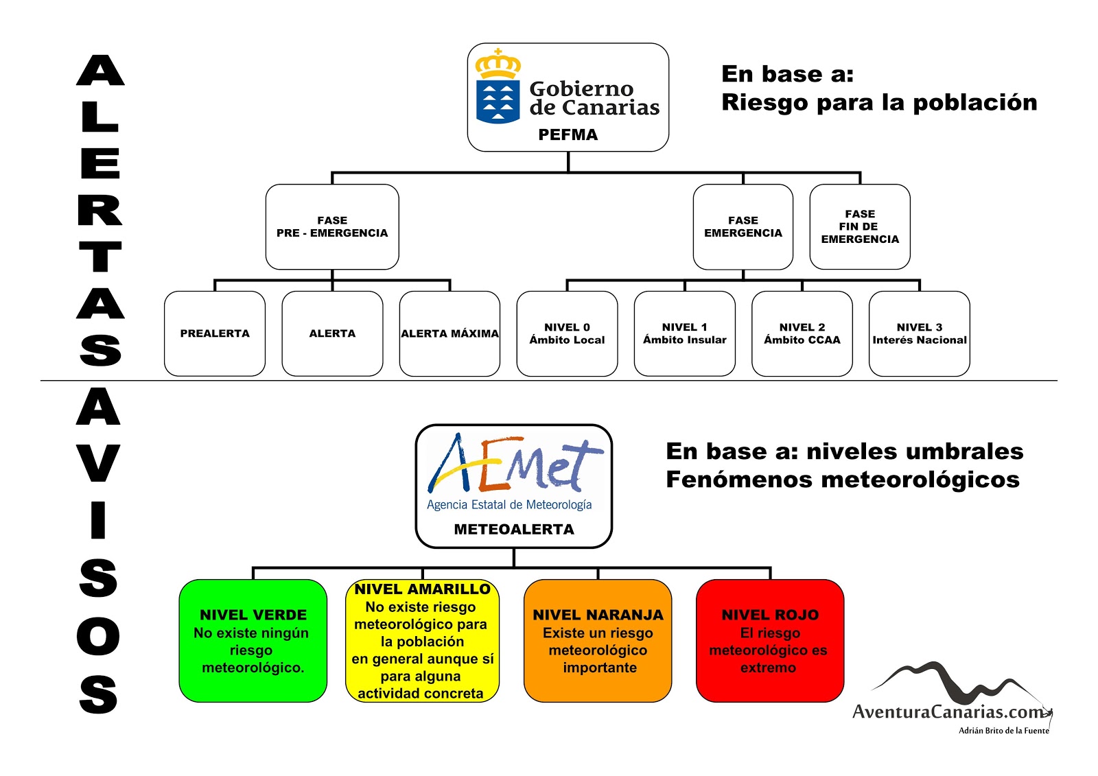 G.E.R.S. TENERIFE : TIPOS DE AVISOS Y ALERTAS