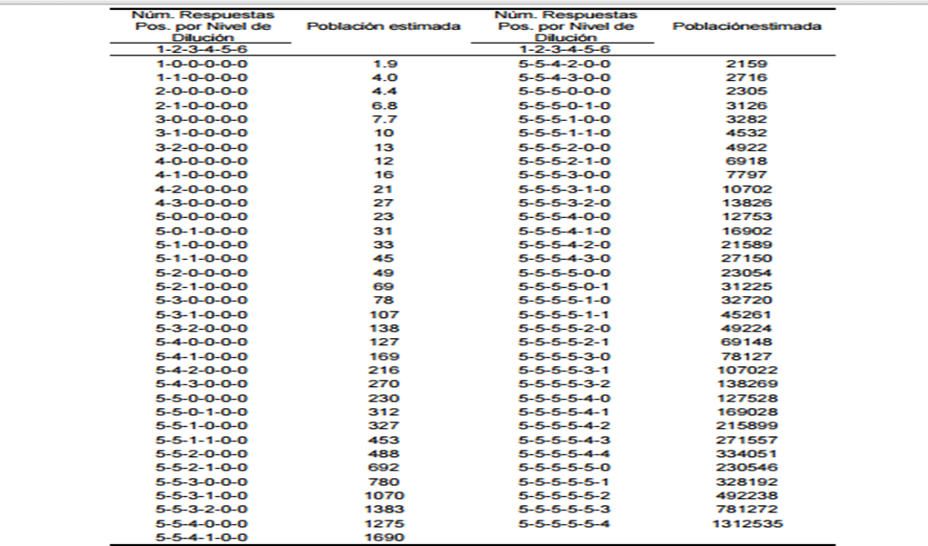 Microbiología 3-G Equipo #2: NUMERO MAS PROBABLE (NMP)