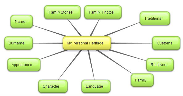 My Personal Heritage Project Diary