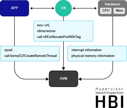 Deep Malware Analysis - Decrypting C&C traffic with Hypervisor based Inspection