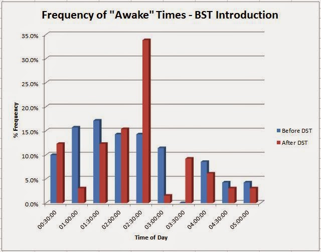 Paul's Geek Dad Blog: Sleep Analysis Using Raspberry Pi and Fitbit API