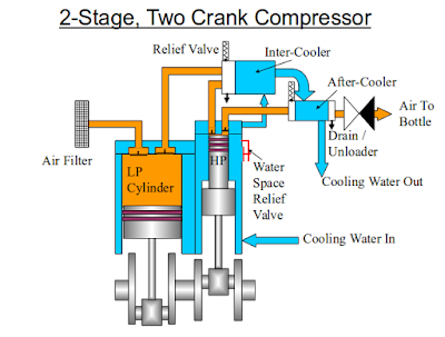 Basics of Main Air compressor on board Ship | Marine InfoSite