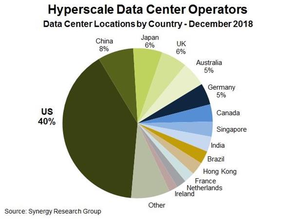 Cloud Computing Drives Growth in New HyperScale Data Centers Globally