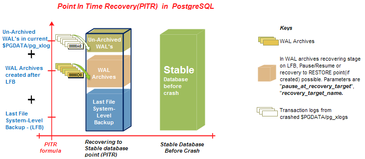 Relational Database Technologies: While performing PITR, would it be ... Relational Database Technologies: While performing PITR, would it be ...